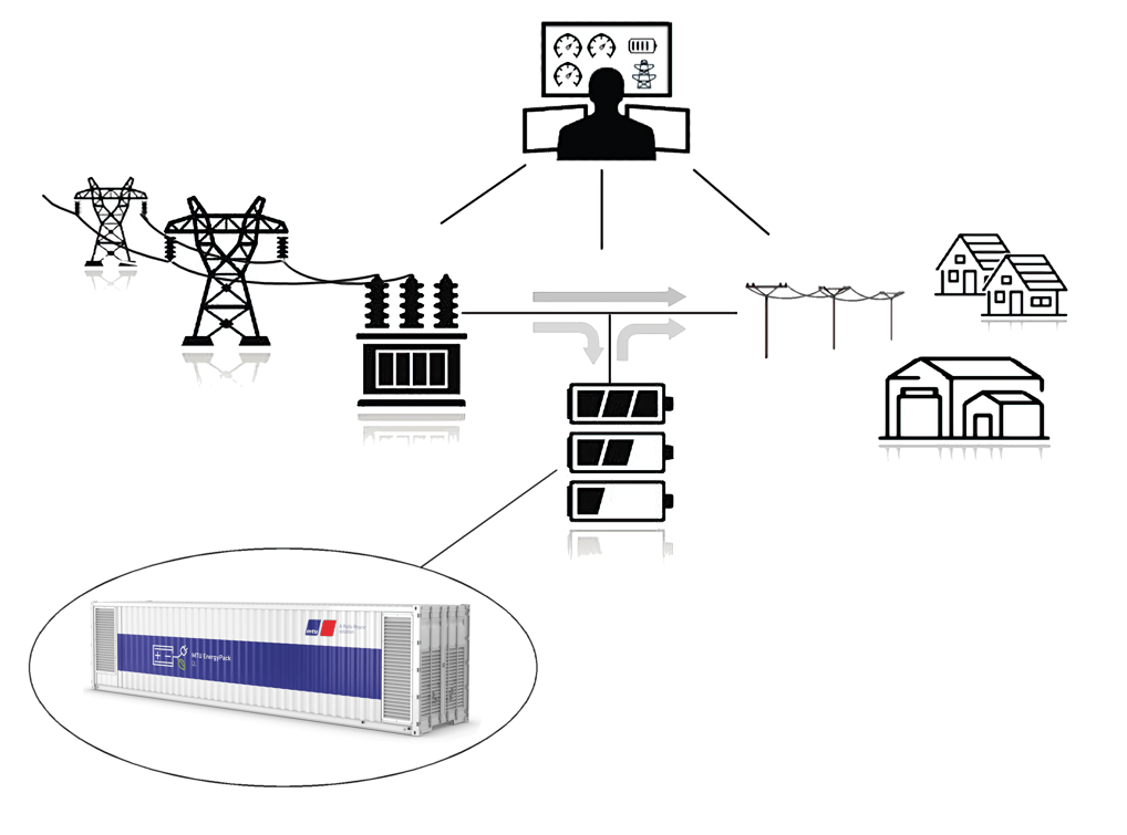 Energy systems for the future: Norway’s largest battery energy storage ...